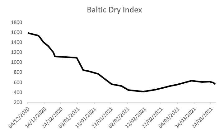 Baltic Dry index: vessel leasing rates recover after a bout of Covid-19