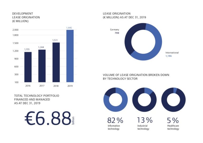CHG-Meridian: German lessor surpasses lease origination record in 2019