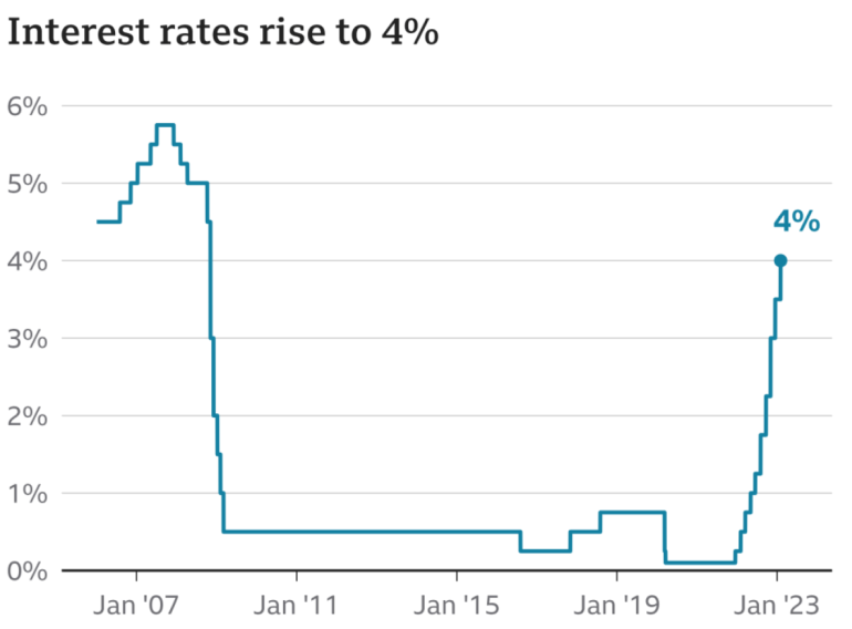 UK interest rates for SME lending up almost sixfold from pandemic low ...