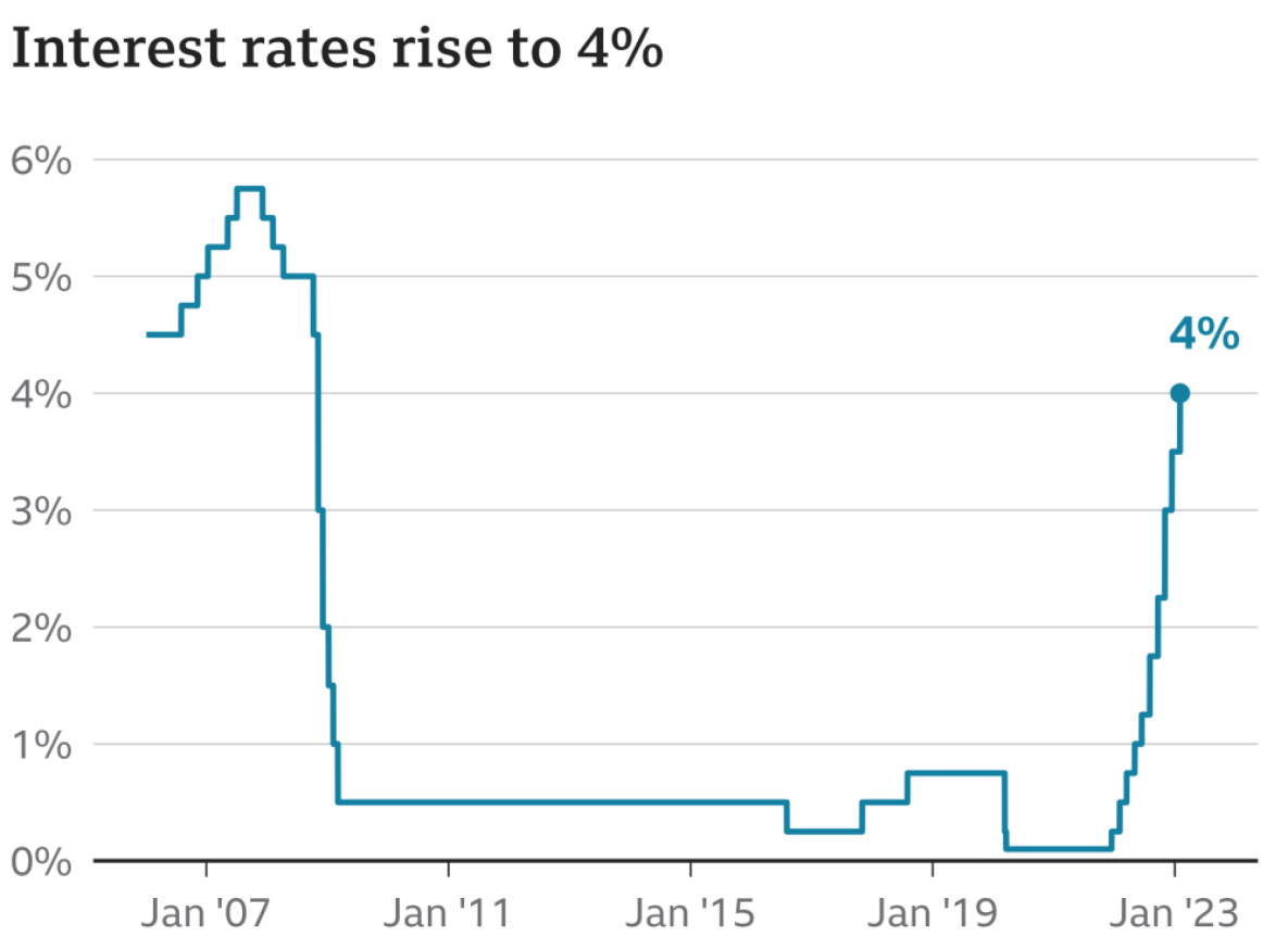 UK interest rates for SME lending up almost sixfold from pandemic low ...