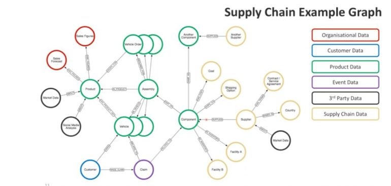 Graph Databases: A resilient solution for evolving supply chains ...
